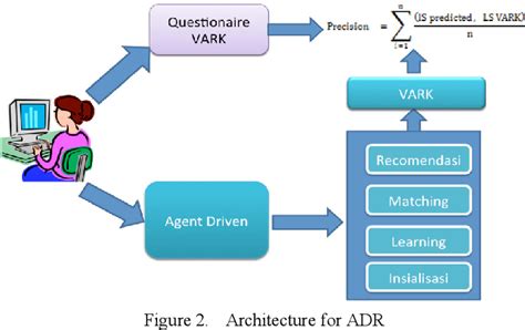 Figure 2 From A Proposed Model For Detecting Learning Styles Based On