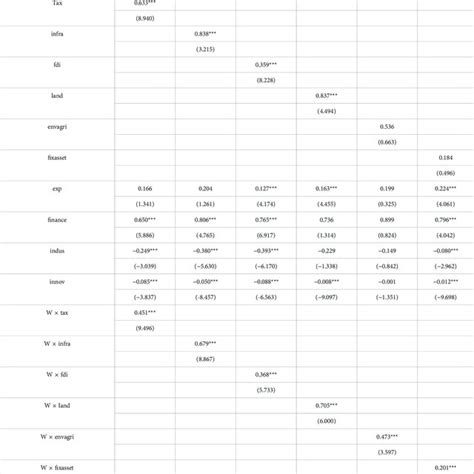 sys gmm dynamic panel model regression results download scientific