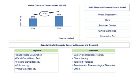 Colorectal Cancer Market Report Trends Forecast And Competitive