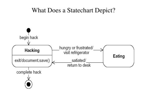 Ppt Statechart Diagrams Powerpoint Presentation Free Download Id378881