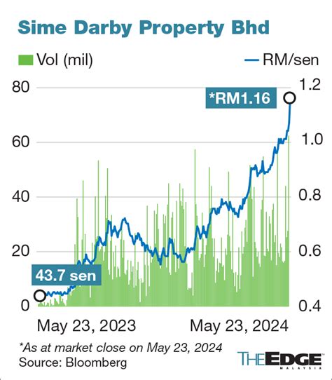 Sime Darby Property To Build Lease Out Data Centre In Rm2 Bil Deal