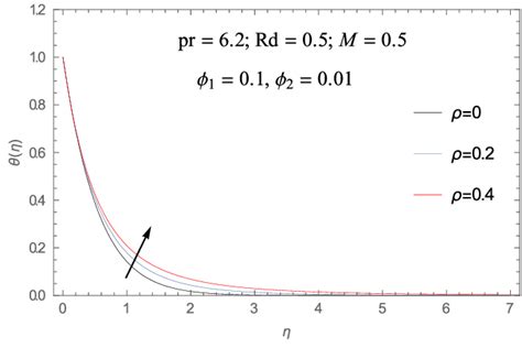 Variation Of Curvature Parameter On Temperature Profiles Download