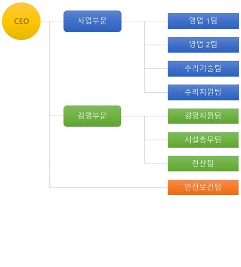 오리엔트조선 오리엔트조선 경영조직