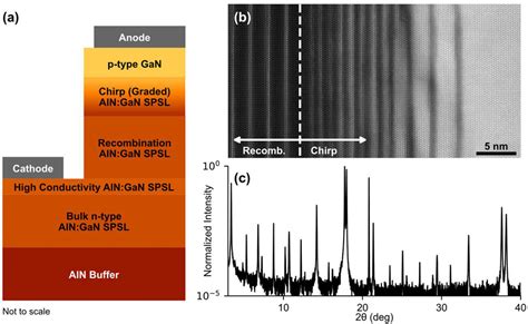 Gan Aln Superlattice Uvc Leds Boost Light Extraction