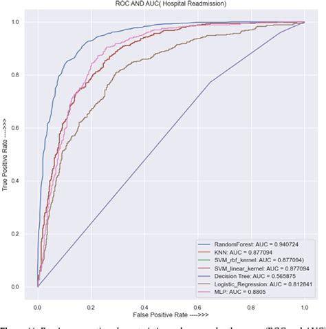 Figure 11 From Comparing Machine Learning Classifiers For Predicting Hospital Readmission Of