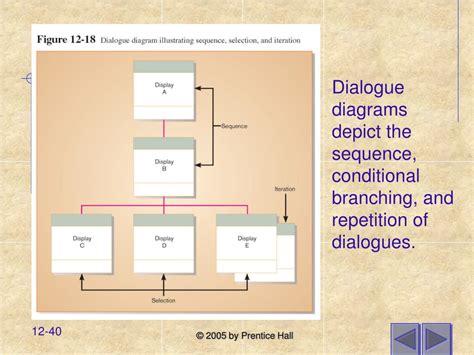 Ppt Chapter 12 Designing Interfaces And Dialogues Powerpoint