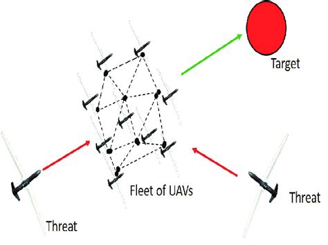 Uavs In The Presence Of Multiple Attackers Download Scientific Diagram