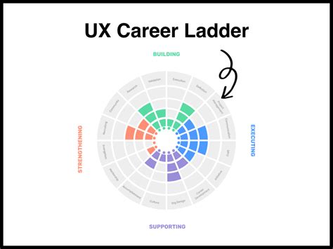 UX Career Ladder Figma Template