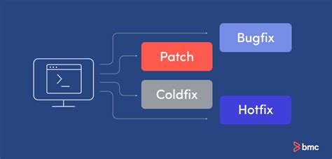 Hotfix Vs Patch Vs Coldfix Vs Bugfix Differences Explained BMC Software Blogs