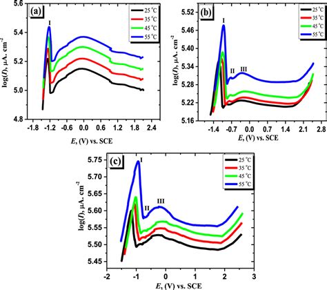 The Characteristics Of Anodic Potentiodynamic Polarization In The