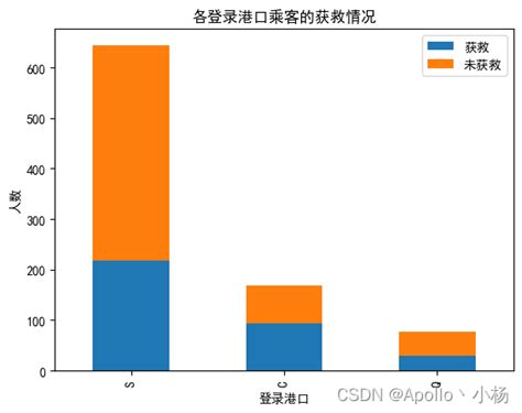 Kaggle竞赛——titanic泰坦尼克之灾（保姆级基础版）聚合输出各乘客等级的乘客的平均年龄 Csdn博客