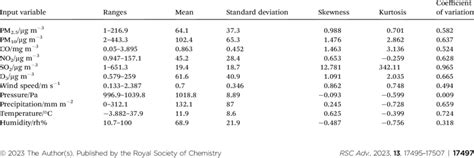 Descriptive Statistics Of Pollutant Concentrations And Meteorological