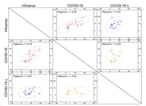 Figure Pearsons Correlation Coeecients R Values Were Calculated