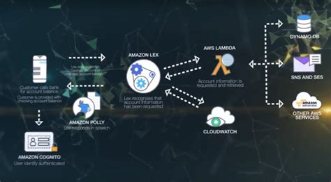Amazon Lex Erstellen Von Konversationsbots