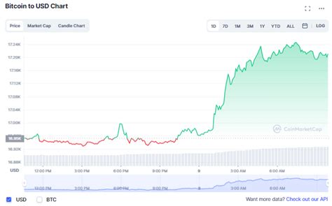 سعر البيتكوين Btc يقفز مرة أخرى إلى مستوى 17 ألف دولار بت تشين Bitchain