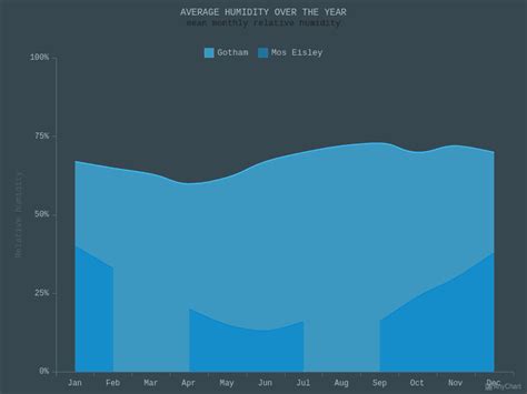 Spline Area Chart With Missing Points With Dark Blue Theme Area Charts