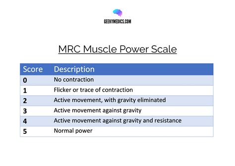 Muscle Strength Grading
