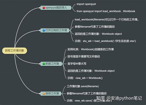 Py的openpyxl库，loadworkbook（）和workbook有什么不一样？ 知乎