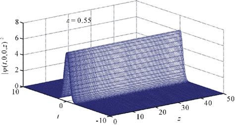 Evolution Of The Temporal Profile Of The Stationary Dissipative