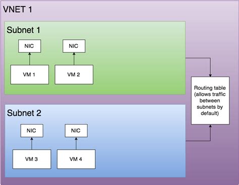 Azure Networking For Developers Vnets Subnets And Vms Robblog