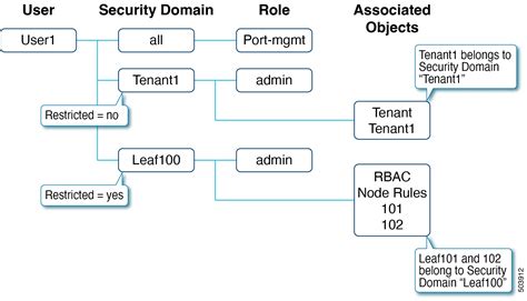 Cisco Apic Security Configuration Guide Release 61x Restricting