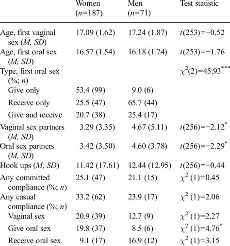 Tests Of Gender Differences In Sexual History Download Table