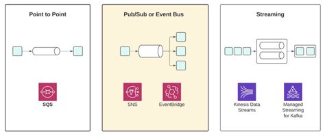 Sns Simple Notification Service What Do You Need To Know
