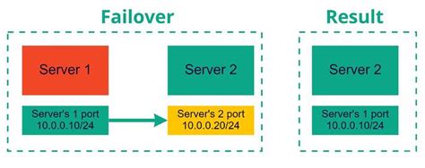 Advanced Network Scenarios Eww Itandtel Cloud Docs