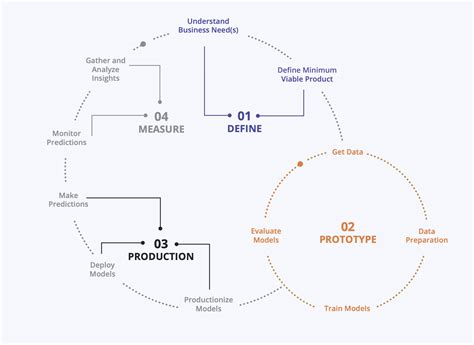 How To Become A Full Stack Data Scientist