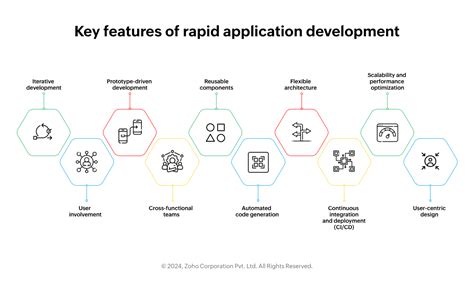 10 Essential Rapid Application Development Features Every Business Needs