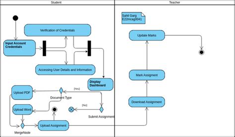 Submit Assignment L Visual Paradigm User Contributed Diagrams Designs