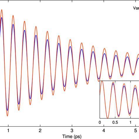 Behavior Of Mean Photon Number And Corresponding Variance As A Function