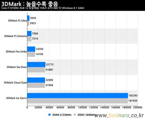 Ddr3와 Ddr4 동시 지원 스카이레이크메모리 따른 성능차이는 다나와 Dpg는 내맘을 디피지