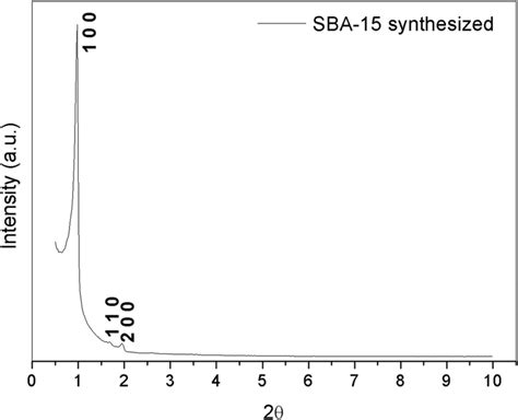Xrd Pattern Of Sba 15 Molecular Sieve Synthesized Download Scientific