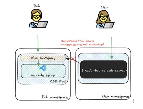 Red Hat Openshift Dev Spaces Security Best Practices Red Hat Developer