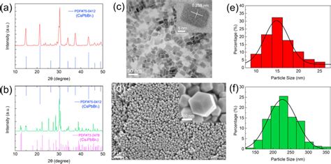 A Xrd Patterns Of The Cspbbr3 Ncs At A Flow Speed Of 30 Ml H⁻¹ B