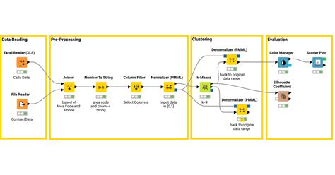 Basic Customer Segmentation Knime Community Hub