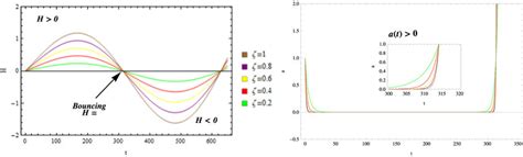 the illustrations of hubble parameter and scale factor with fixed