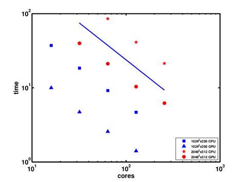 Traditional Strong Scaling Plot For Anisotropic Boussinesq Solves