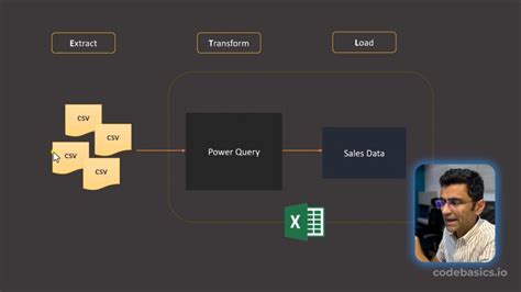 Priyanka Chodhari On Linkedin Dataanalytics Codebasics Excel
