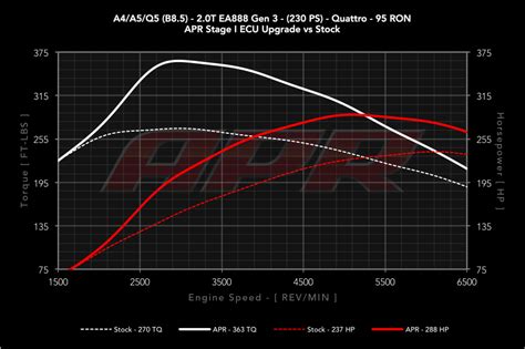 Apr 20 Tfsi Gen 3 Ecu Upgrade For The Audi B85 A4a5