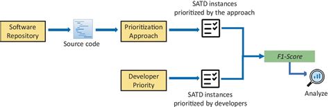 Experiment Overview Verifying The Effectiveness Of The Prioritization