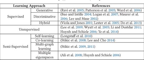Table 1 From Activity Recognition With Evolving Data Streams Semantic