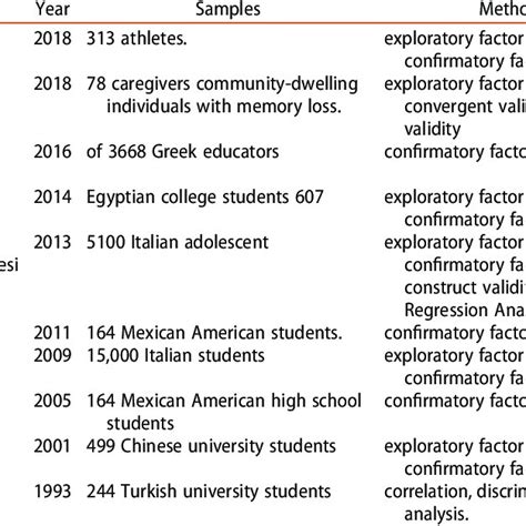 Summary For Validity Of Problem Solving Inventory Psi Download Scientific Diagram