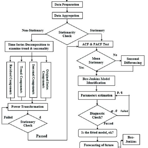 The Framework Process Covered For The Construction And Selection Of The