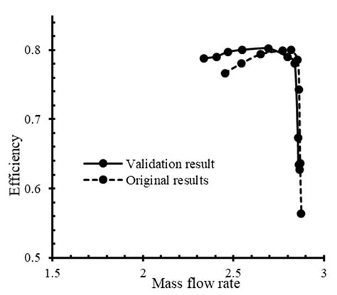 Efficiency Performance Map Download Scientific Diagram