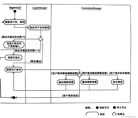 软件工程（面向对象即uml）期末复习 软件工程面向对象期末 csdn博客