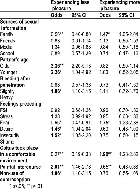 Factors Associated With The Emotional Reaction To First Sexual