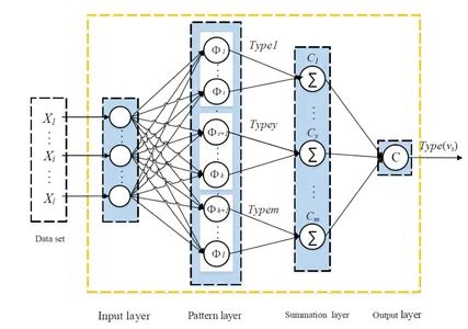GitHub Ritzi Pnn Probab Neural Net In This Notebook Understanding PNN And Its Related
