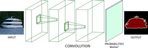 Diving Into Deep Convolutional Semantic Segmentation Networks And Deeplabv3